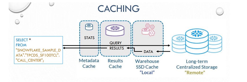 Caching Flow: Data Retention - Cloudyard