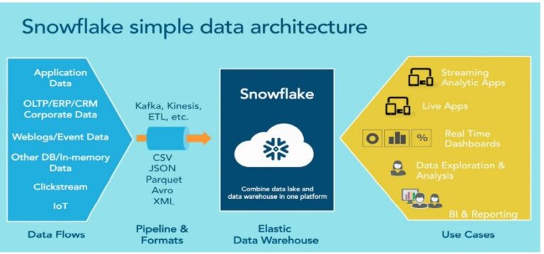Snowflake Data Architecture Snowflake Data Pipeline Cloudyard
