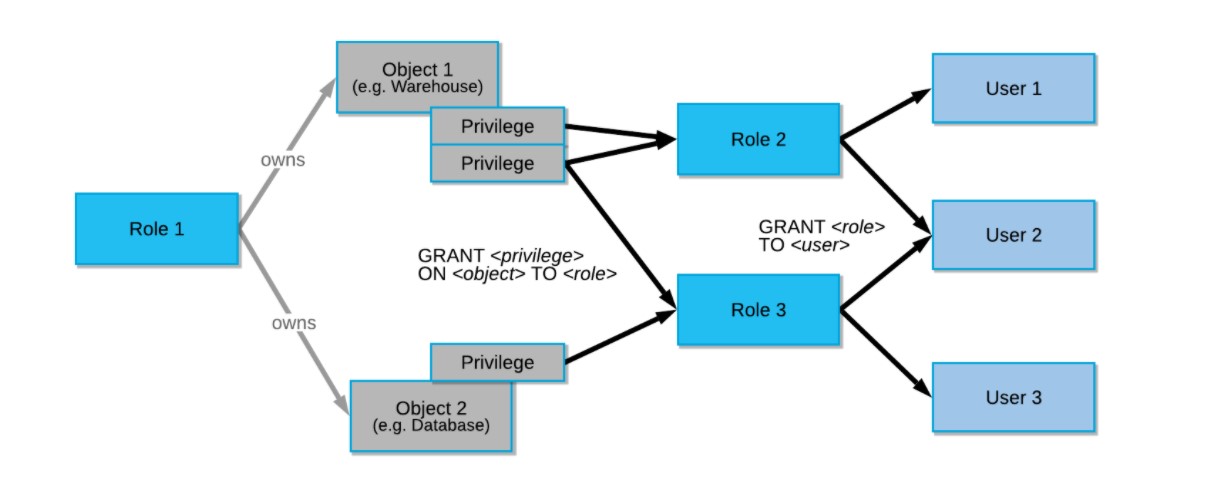 Role Base Access Control (RBAC): An Introduction