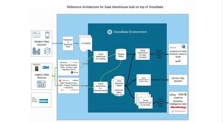 Snowflake Reference Architecture : Data flow built on TOP of Snowflake: