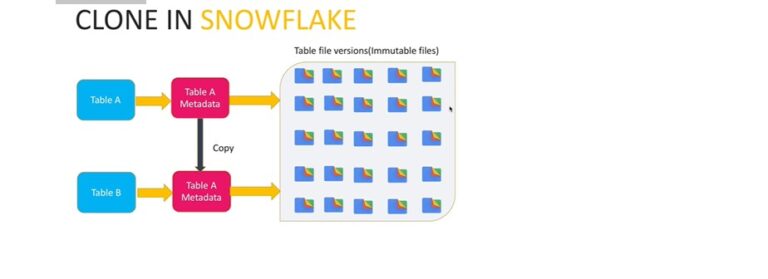 Zero Copy Cloning Overview: Cloning Concept