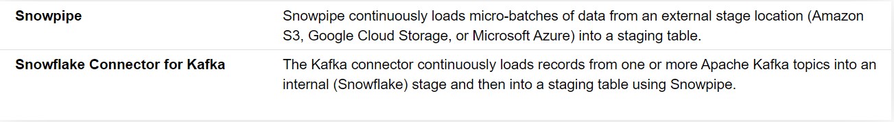 Snowflake Reference Architecture : Data flow built on TOP of Snowflake: