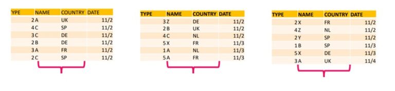 Micro partitions and Pruning in Snowflake Cloudyard