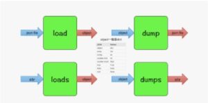 JSON Methods: load vs loads() and dump vs dumps() - Cloudyard