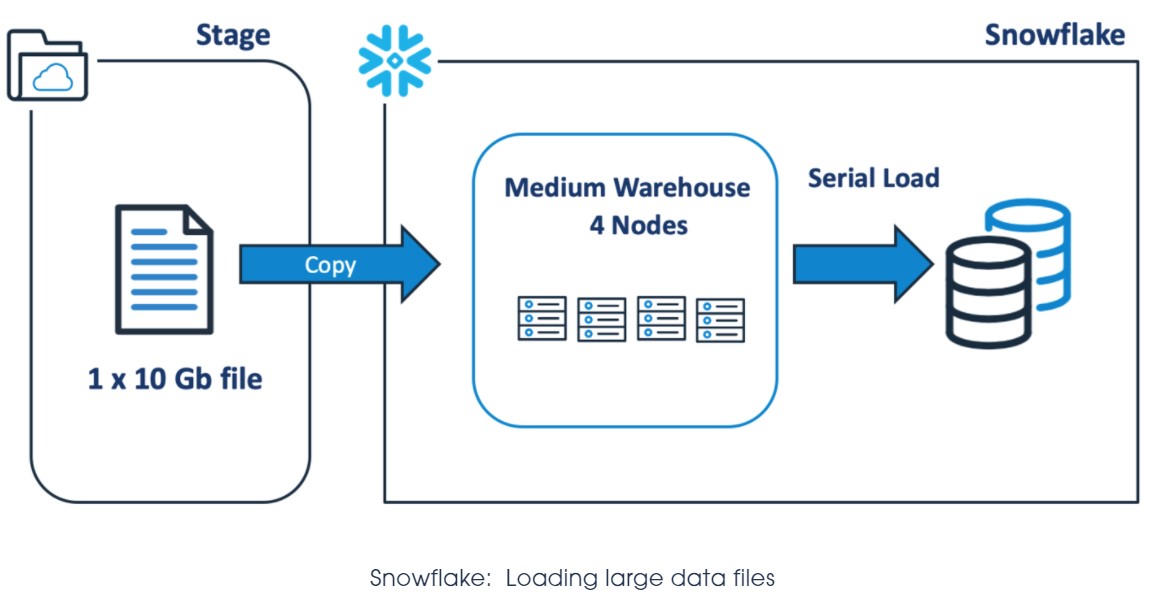 Snowflake: A Performance tuning tips - Cloudyard