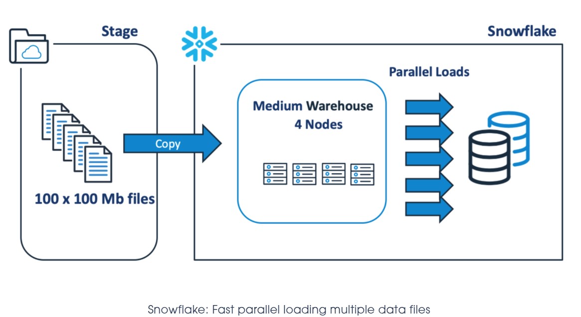Snowflake: A Performance tuning tips - Cloudyard