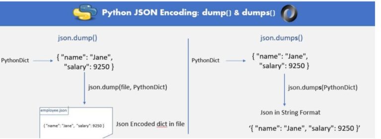 JSON Methods: load vs loads() and dump vs dumps() - Cloudyard