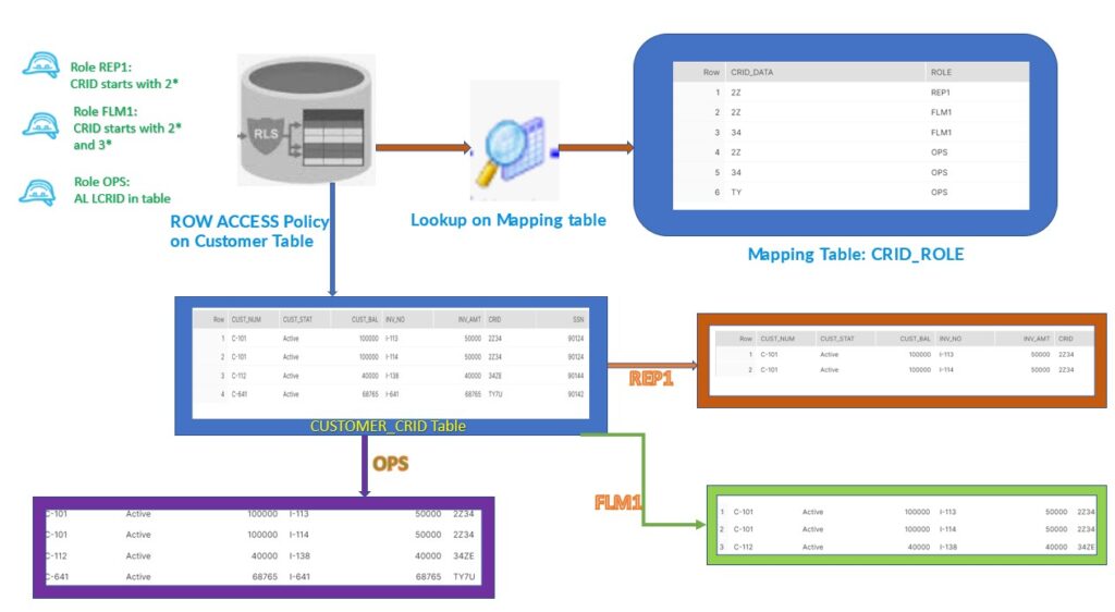 Snowflake : Row Access Policies - Cloudyard