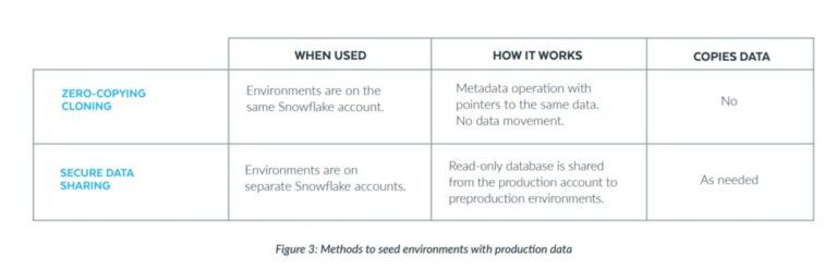 Snowflake : Data Refresh Approach to Pre-Production Environment - Cloudyard