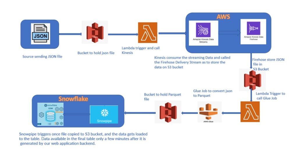 Data Pipeline Flow: Snowflake with Kinesis, Glue, Lambda, Snowpipe ...