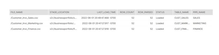 Snowpipe: Load multiple tables with same bucket - Cloudyard