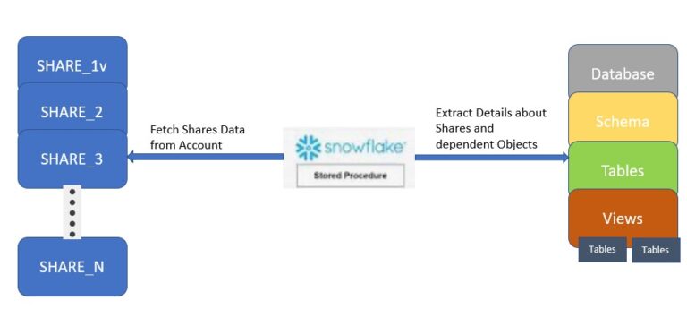 Snowflake and S3 Data Lake - Cloudyard