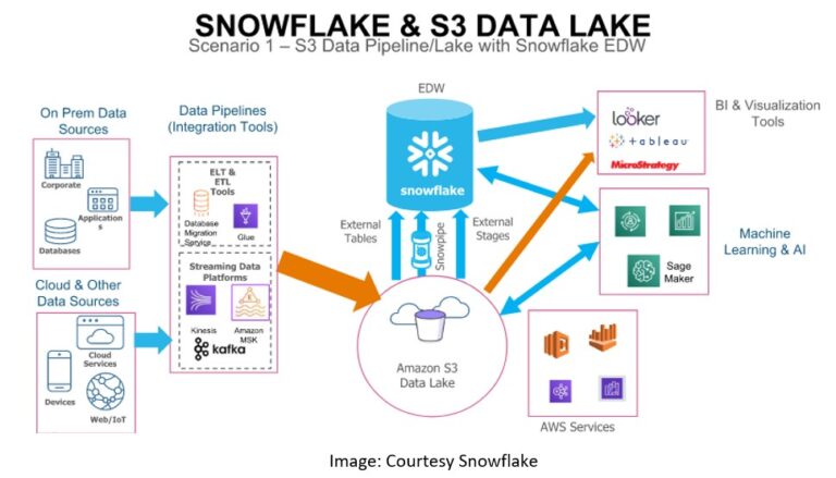 Snowflake and S3 Data Lake - Cloudyard