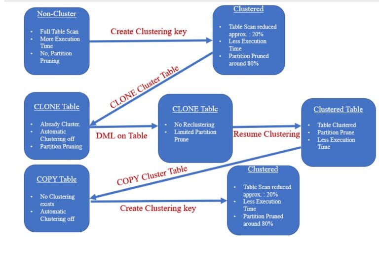 Clustering on Normal, CLONE, COPY tables - Cloudyard