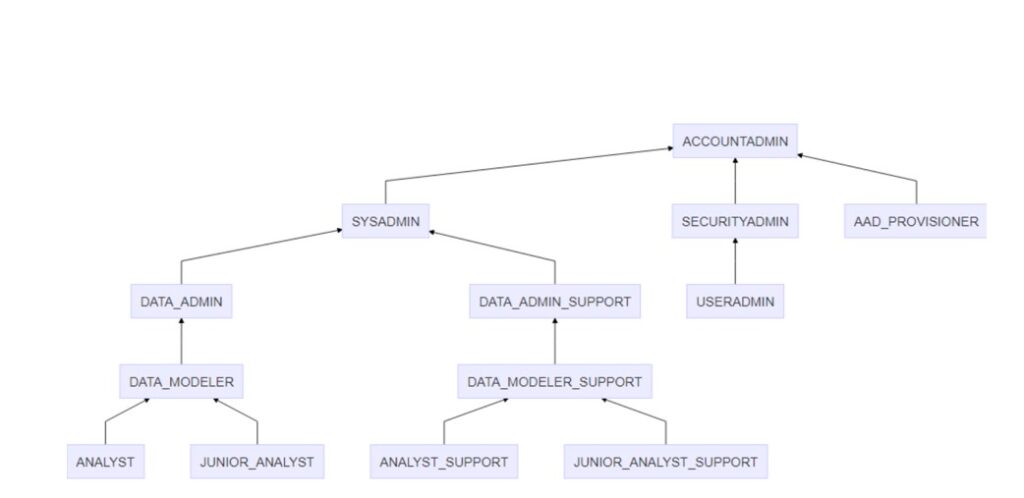 Snowflake: Database Role - Cloudyard