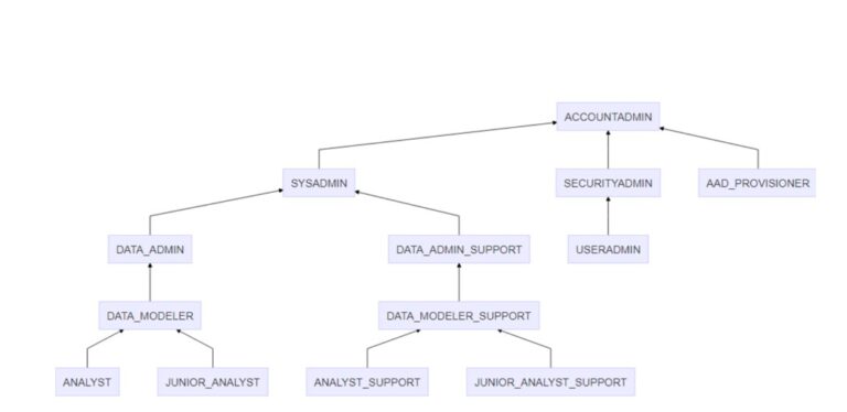 Snowflake: Database Role - Cloudyard