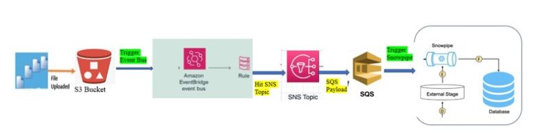 Difference between Sequence, Identity, Auto Increment: Snowflake Row Numbers