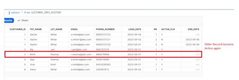 Snowflake:SCD2 with Dynamic Tables - Cloudyard