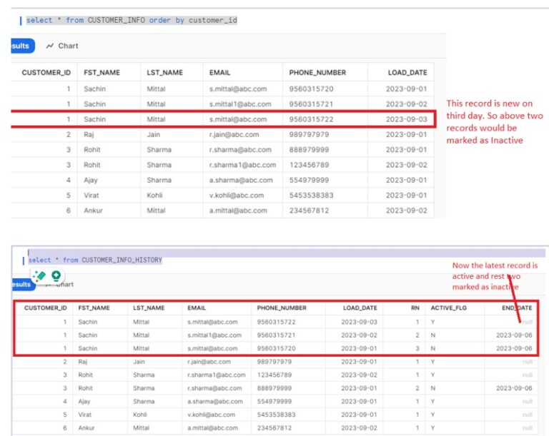 Snowflake:SCD2 with Dynamic Tables - Cloudyard