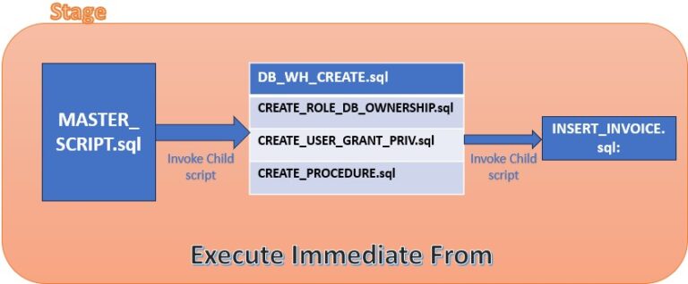 Logging Dbmsoutput In Snowflake Stored Procedures Cloudyard