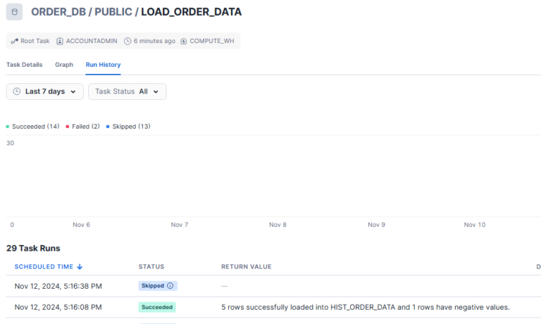 Triggered Tasks in Snowflake - Cloudyard