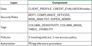 Data Masking in Snowflake Using Tags, Policies, and Automation - Cloudyard
