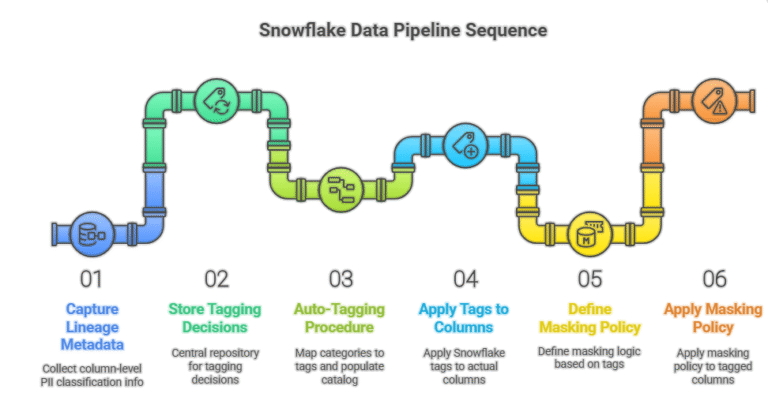 Snowflake: Extract and Create DDL via Sql Scripting - Cloudyard